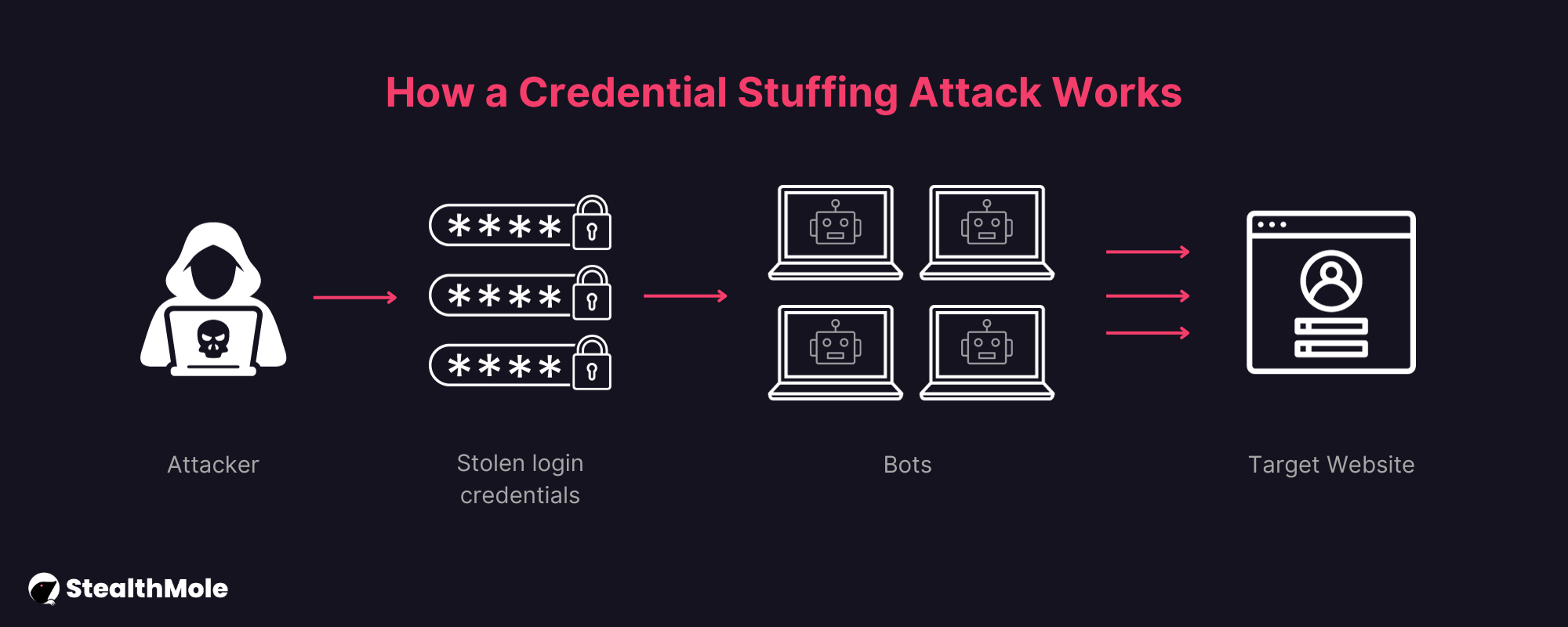What is Credential Stuffing? Examples and Prevention - StealthMole Intelligence